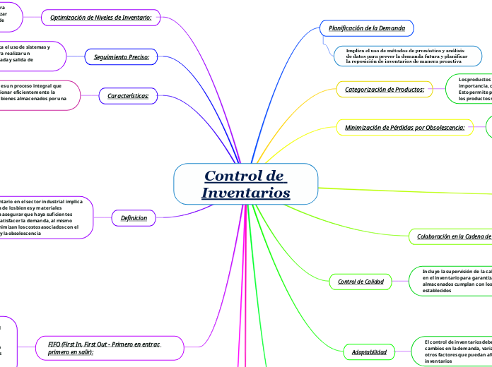 Procesos Logisticos - Mind Map